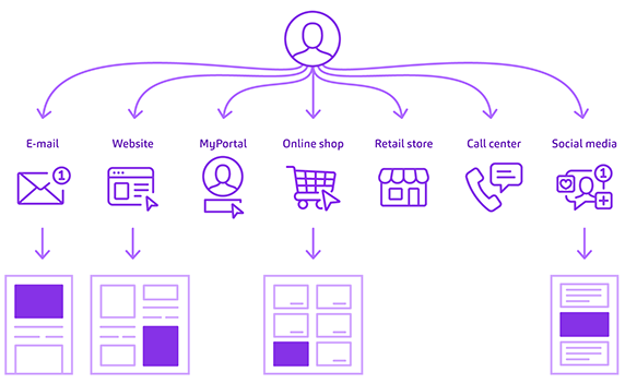 Why Micro-content Is Needed in an Omnichannel Environment